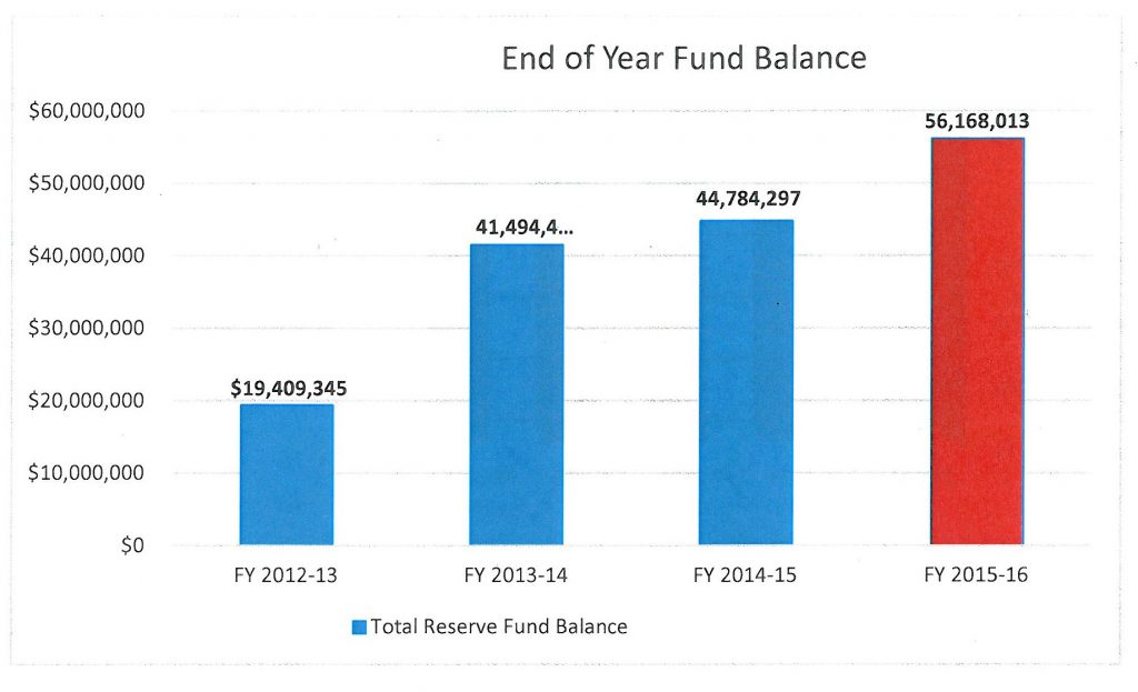 SCUSD is in the Best Financial Position in Its History - Sacramento ...