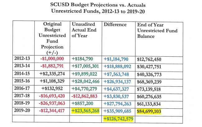 SCUSD Admits to Parking an Astounding $101.3 Million in “Books and ...