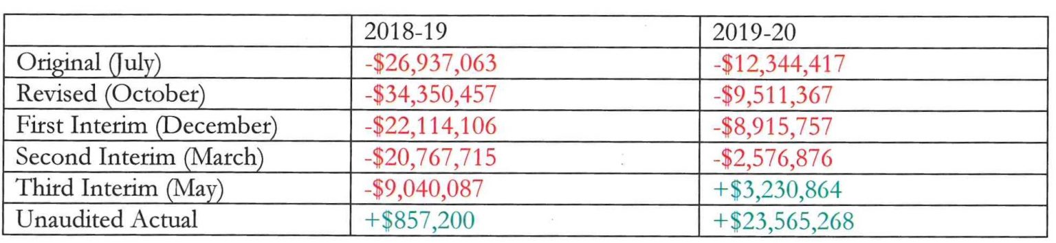 SCUSD Ends 2019-20 with $23 million surplus, reserve fund grows to $93 ...
