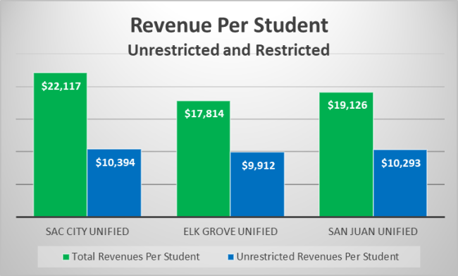 The SCUSD Budget in Perspective: A Brief Overview - Sacramento City ...