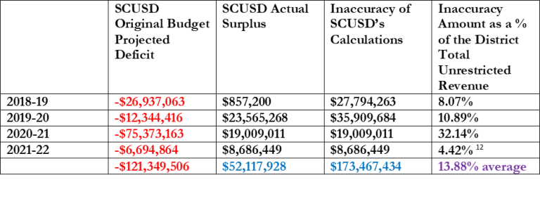 The SCUSD Budget in Perspective: A Brief Overview - Sacramento City ...